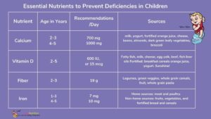 Common Nutritional Deficiencies in Children and Infants (Ages 0-5 ...