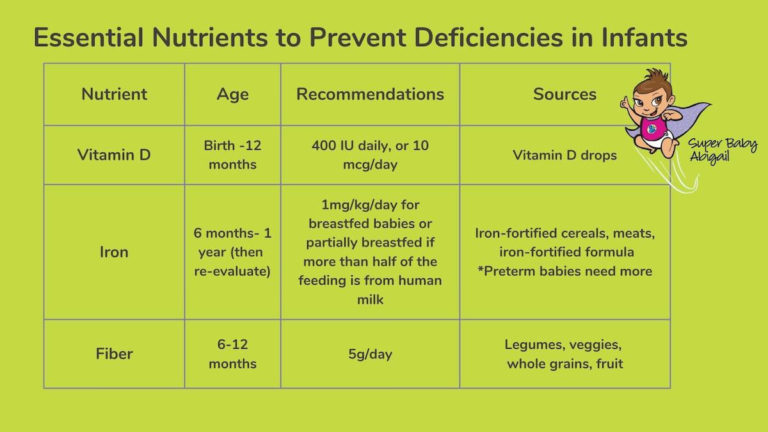 Common Nutritional Deficiencies in Children and Infants (Ages 0-5 ...